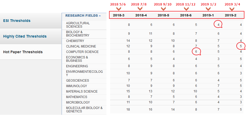 Essential Science Indicators: 如何查看文章是否达到ESI 热点论文的标准
