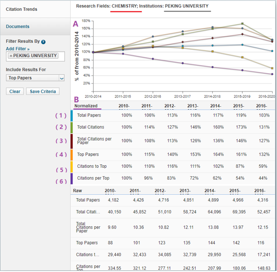Essential Science Indicators ：Citation Trends图表解析